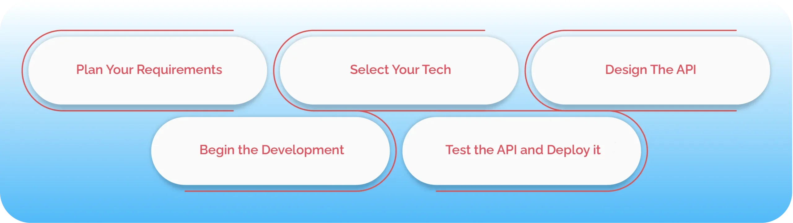 How to Build a Custom API from Scratch